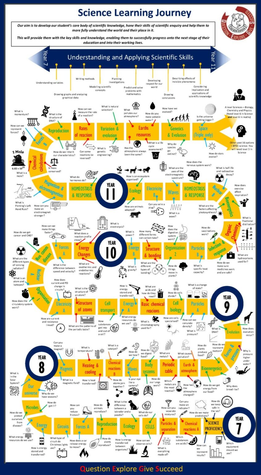 Curriculum - Queen Elizabeth's Grammar School, Ashbourne Derbyshire